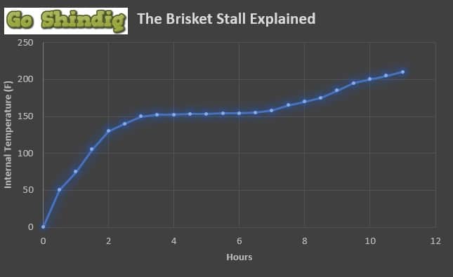 At what hour does a brisket stall?