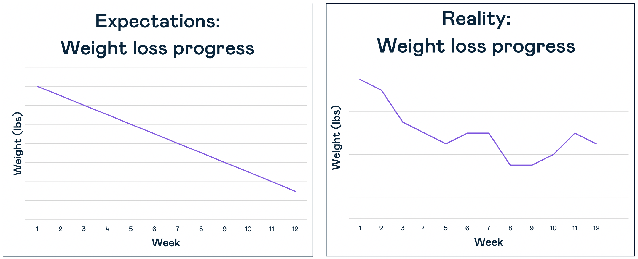 At what point does weight loss slow down?