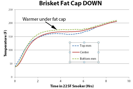 At what temp does fat render on brisket?