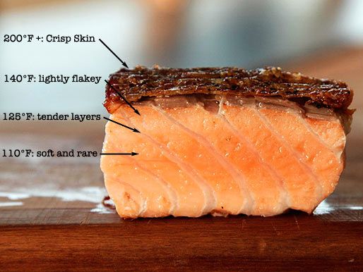 At what temp is salmon overcooked?