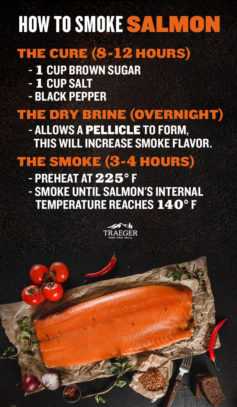 At what temp is smoked salmon done?