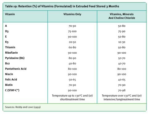 At what temperature do vitamins get destroyed?