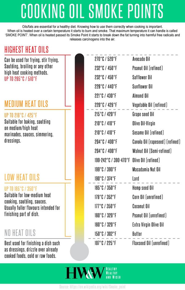 At what temperature does food become carcinogenic?