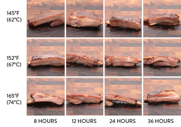 At what temperature does meat become carcinogenic?