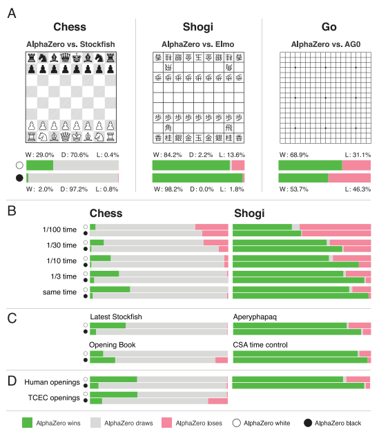 Can AlphaZero be beaten?