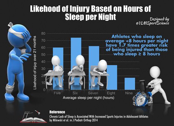 Can athletes get 7 hours of sleep?