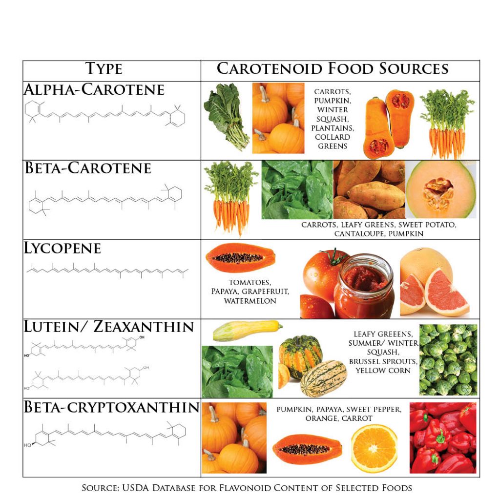 Can carotenoids reduce risk of cancer?