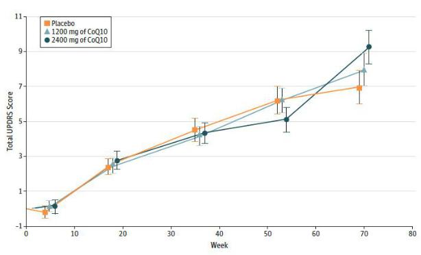 Can CoQ10 help with Parkinson’s disease?