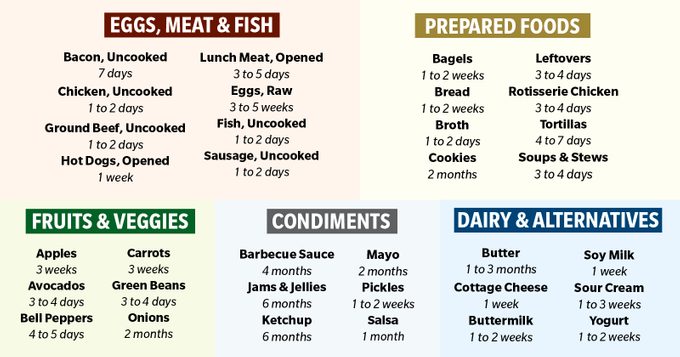 Can food last 7 days in the fridge?