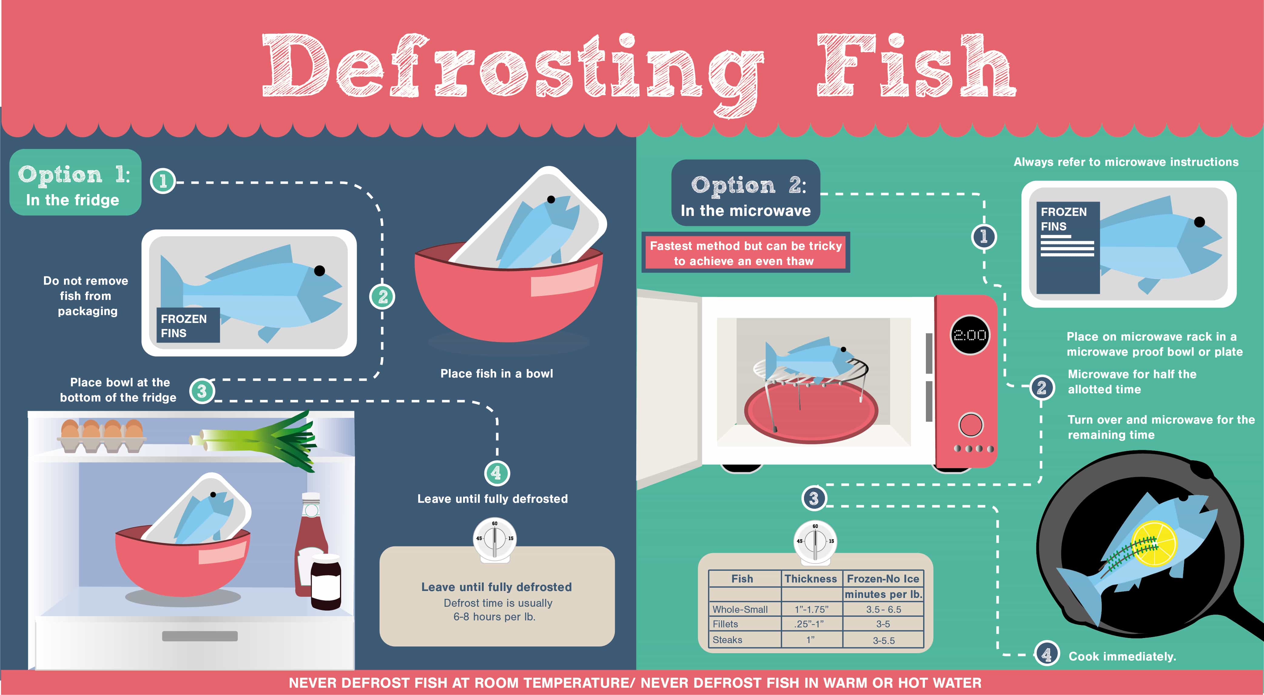 Can frozen fish be defrosted in the microwave?