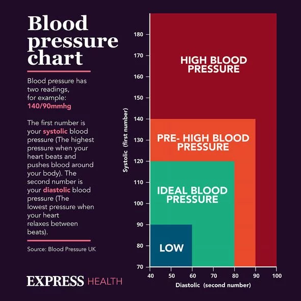 Can grains raise blood pressure?