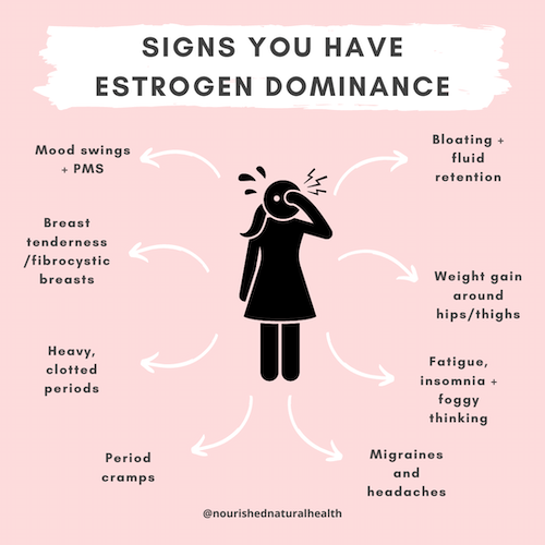 Can high estrogen cause bloating?