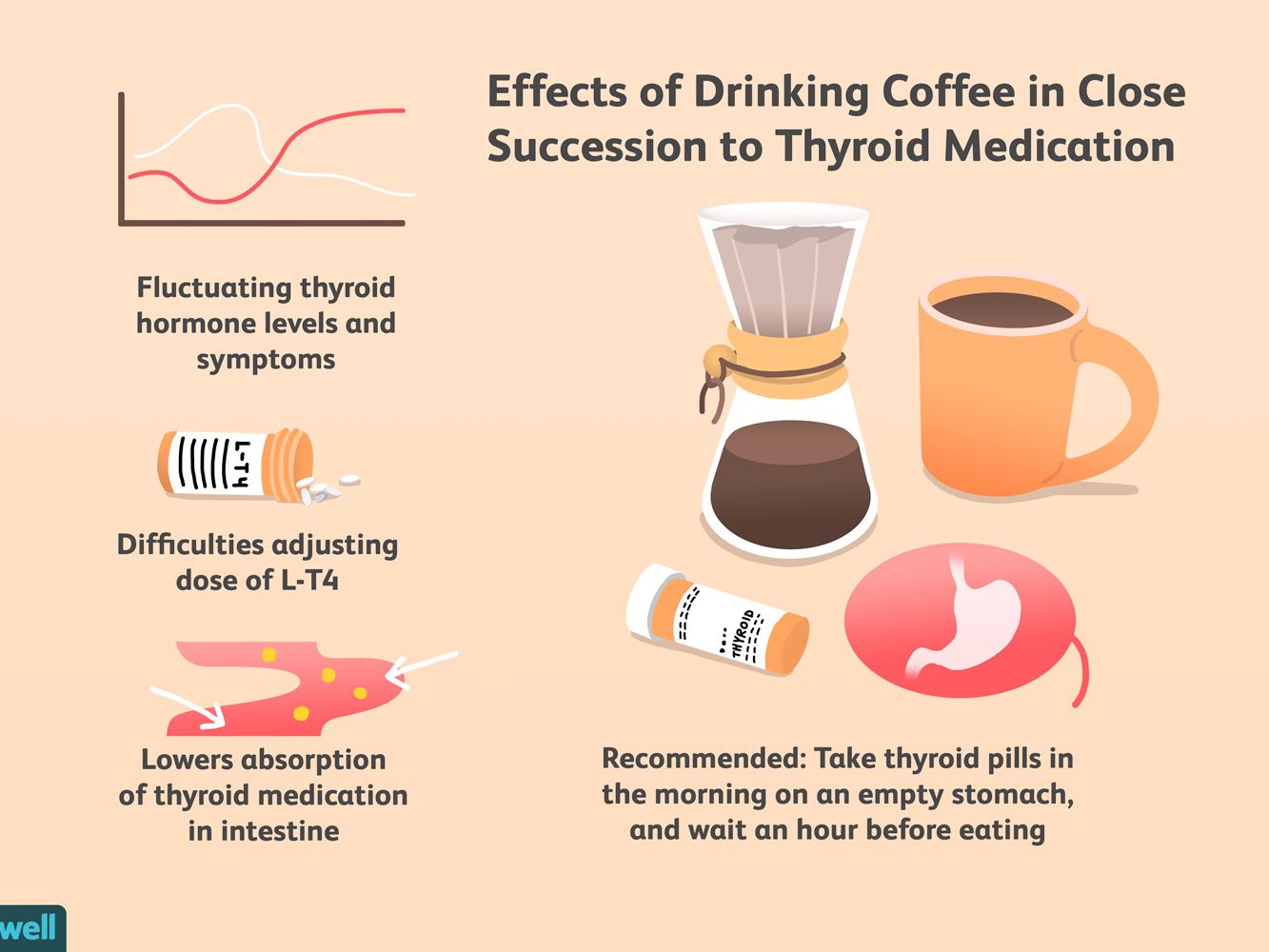 Can I drink coffee after taking thyroid medicine?