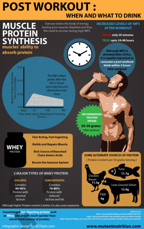 Can I drink whey protein 2 hours after workout?