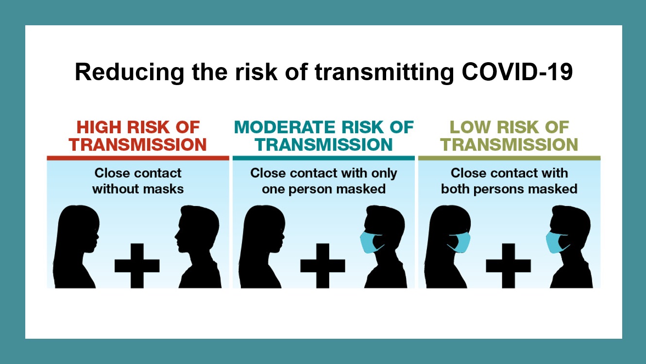Can I have close contact with people if I'm wearing a mask during COVID-19?