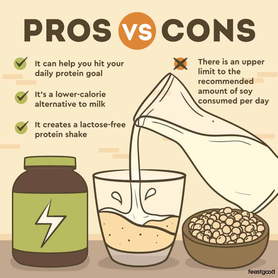 Can I replace whey protein with soy protein?