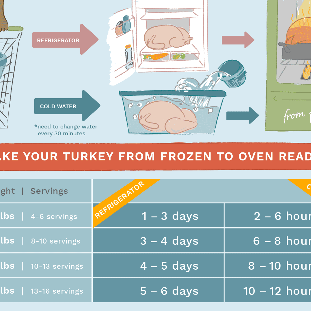 Can I set my turkey out overnight to thaw?