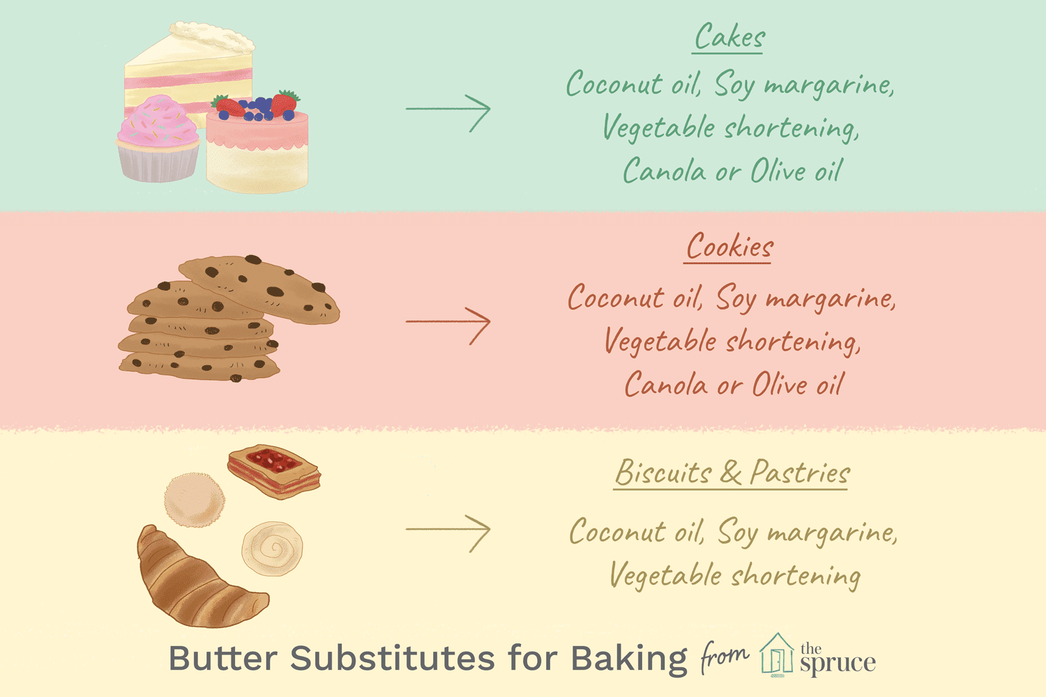 Can I substitute butter for oil in a recipe?