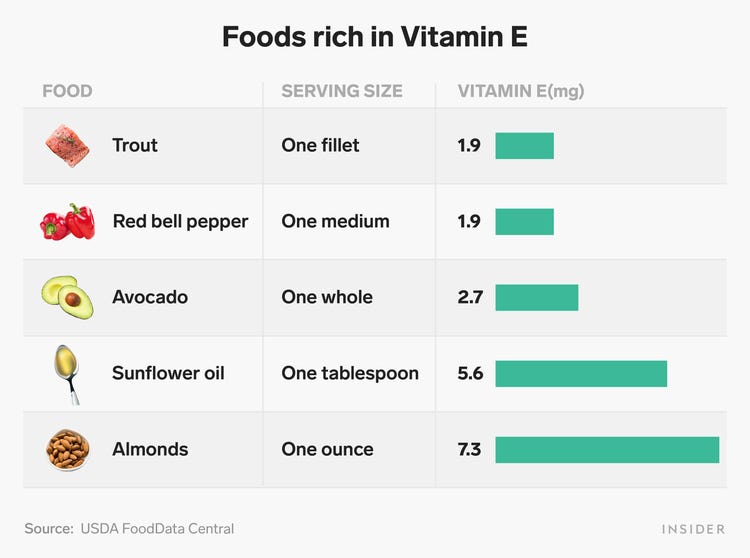 Can I take vitamin E everyday?