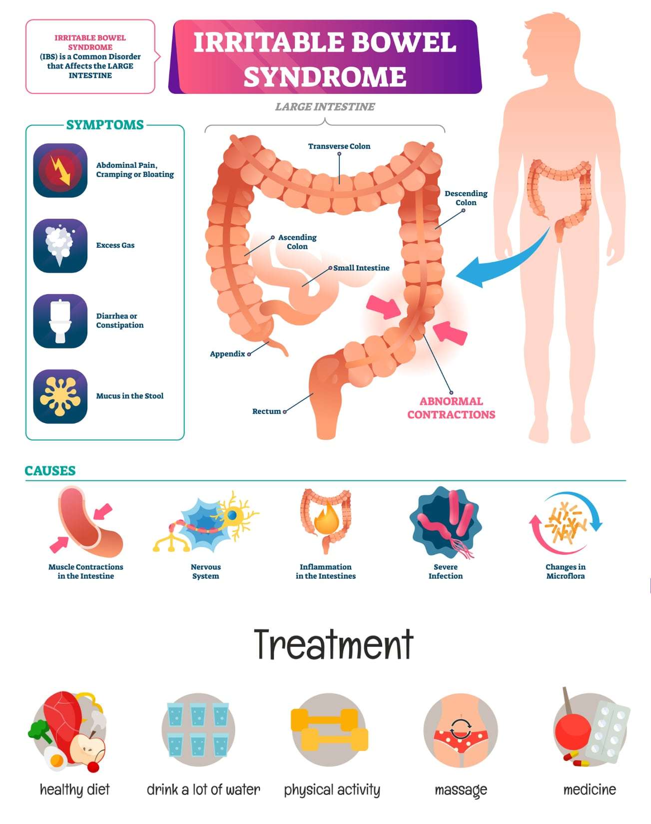 Can irritable bowel syndrome cause flatulence?