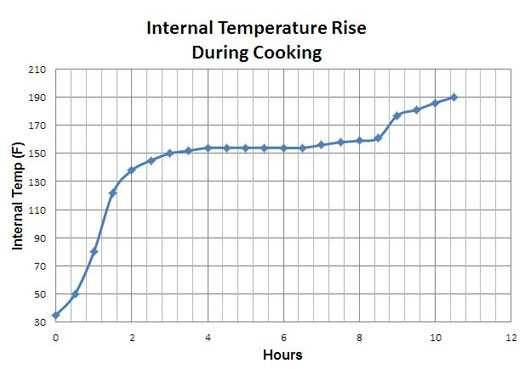 Can meat temp drop during stall?