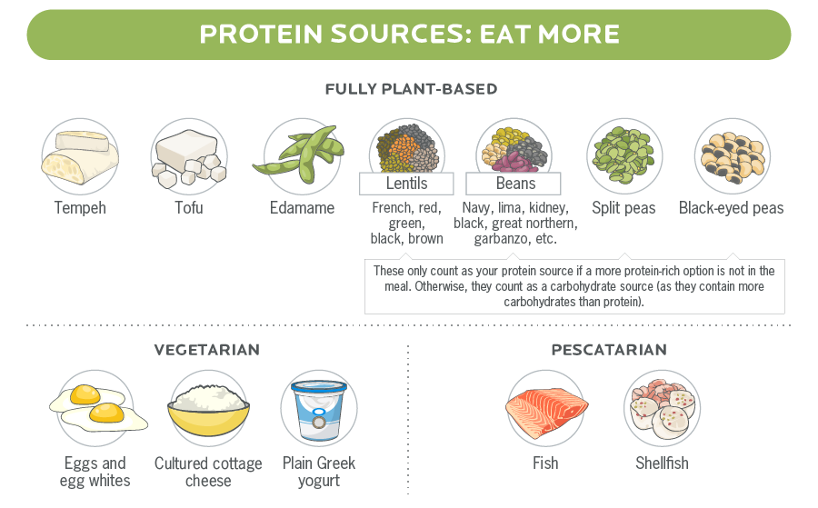 Can protein needs be met by consuming plant foods only?