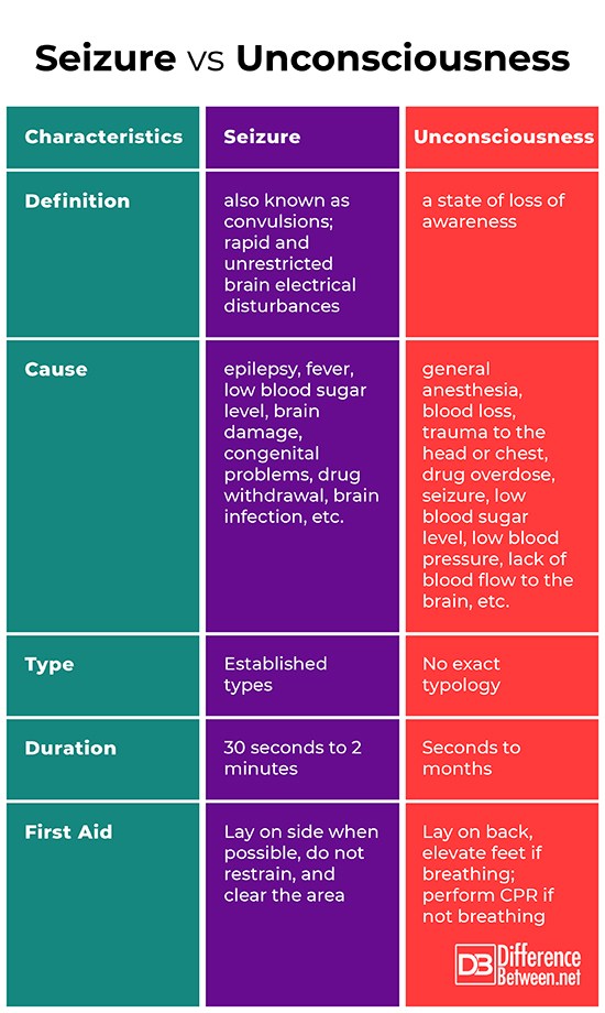 Can seizures cause unconsciousness?