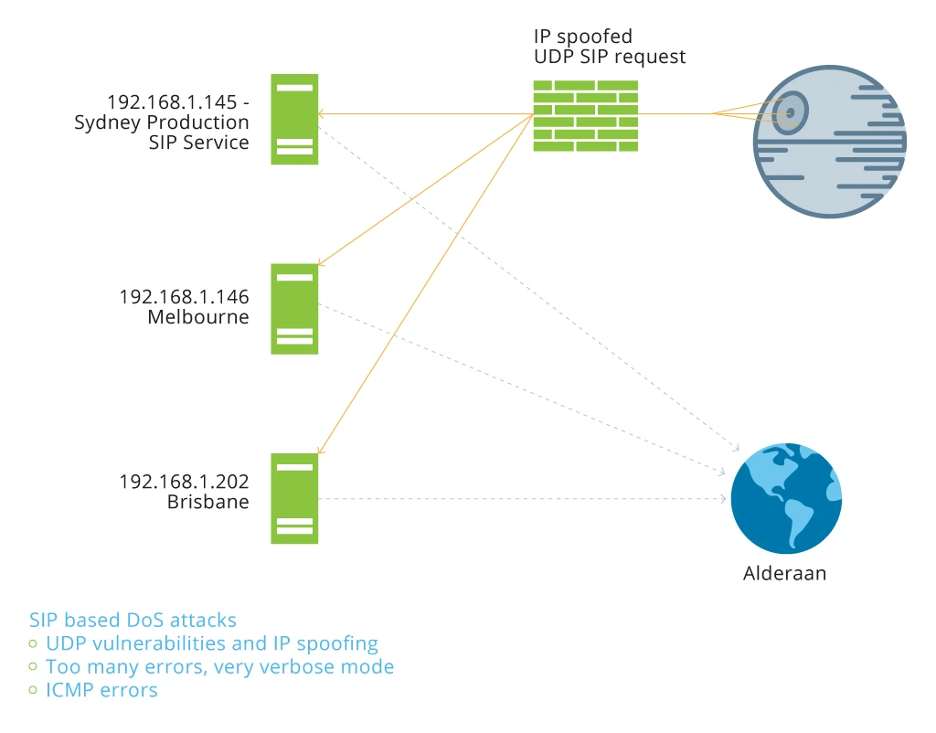 Can SIP be hacked?