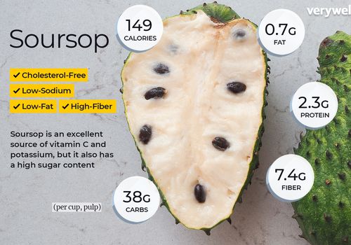 Can soursop extract lower blood sugar levels?