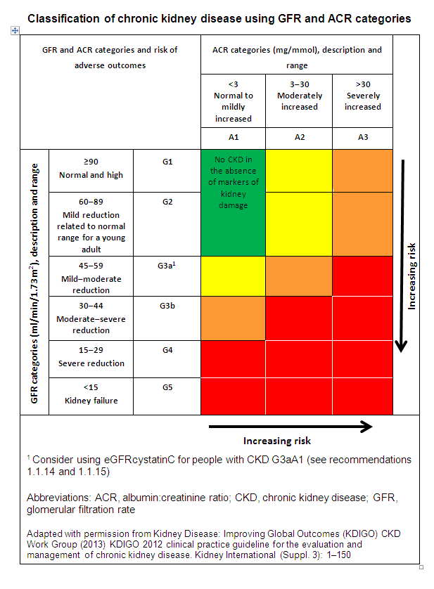 Can Stage 3 CKD be improved?