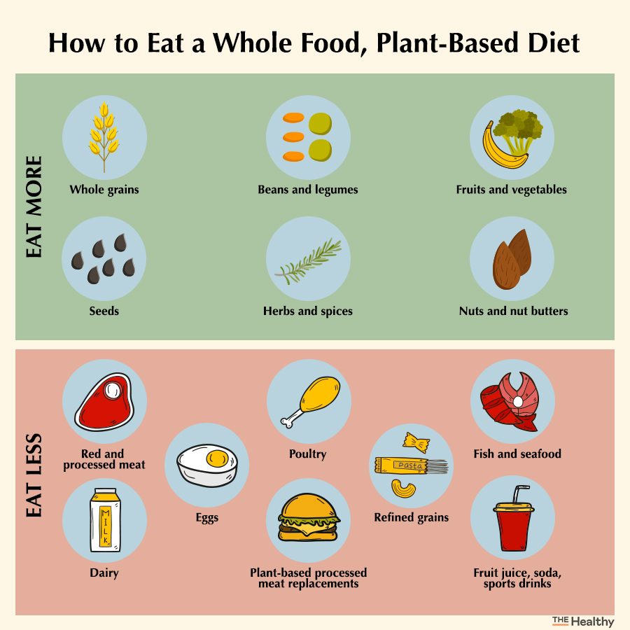Can you eat butter on a whole food plant based diet?