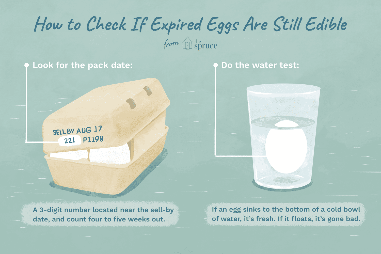 Can you eat eggs 4 weeks out of date?