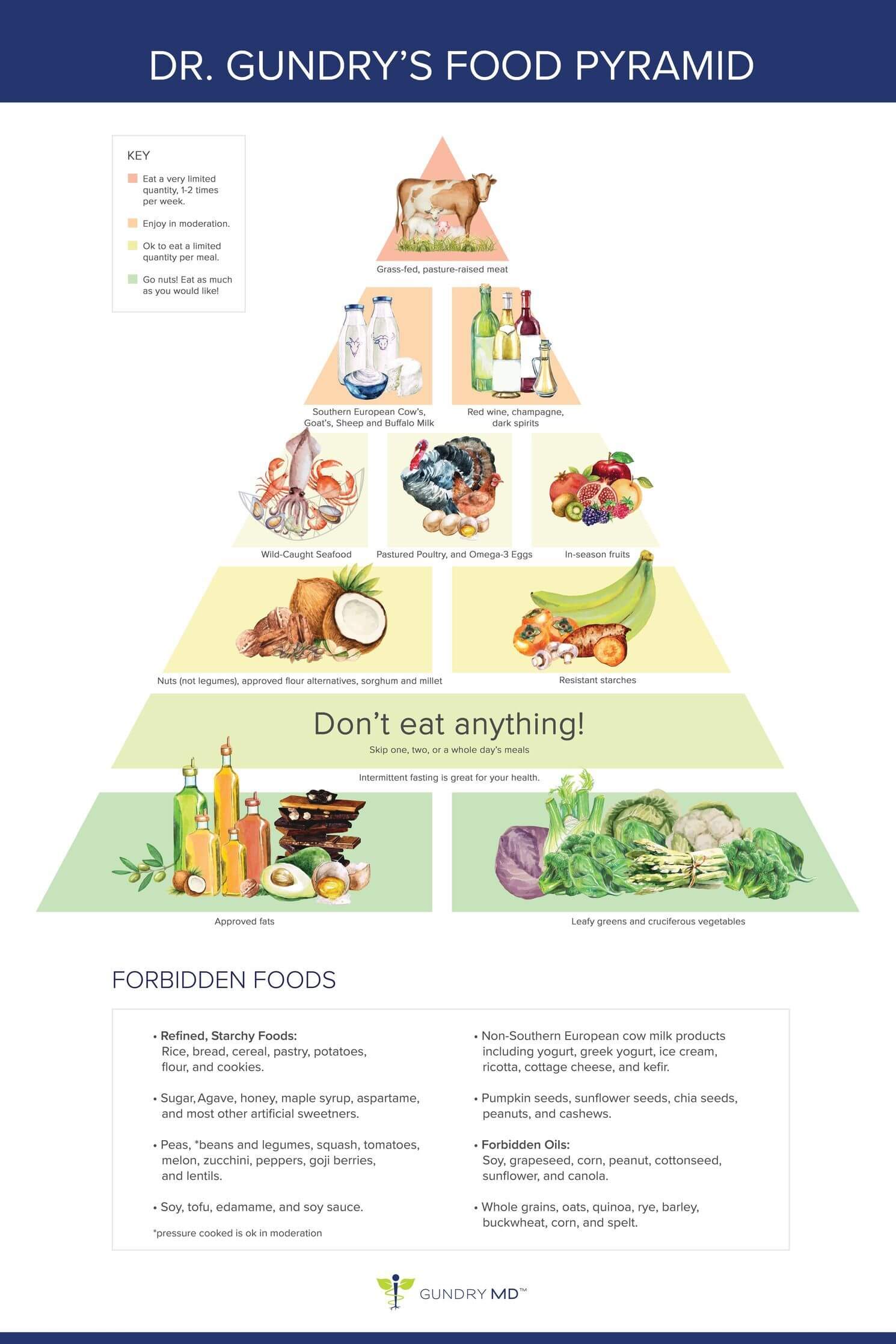 Can you eat eggs on Gundry diet?