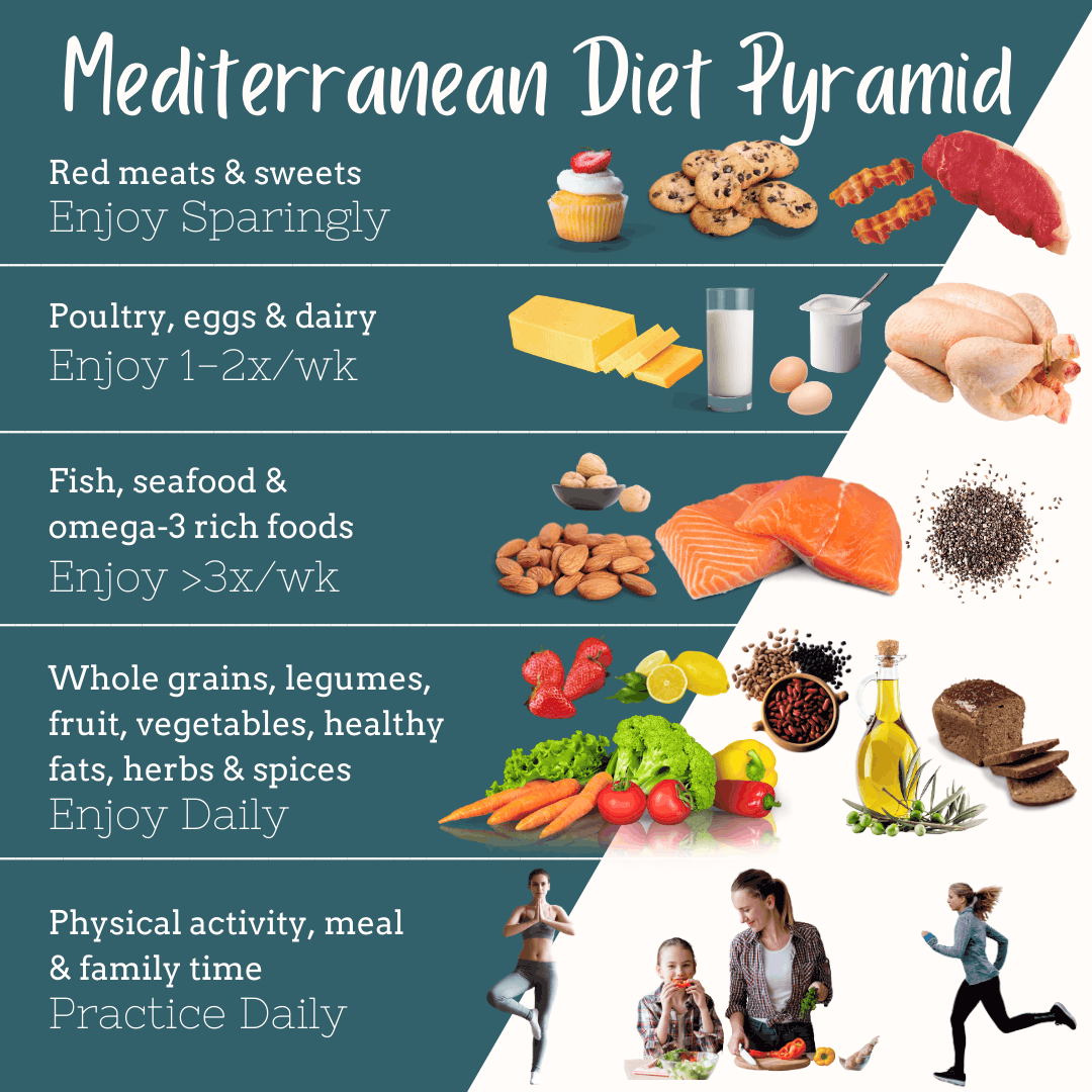 Can you eat salmon on Mediterranean diet?