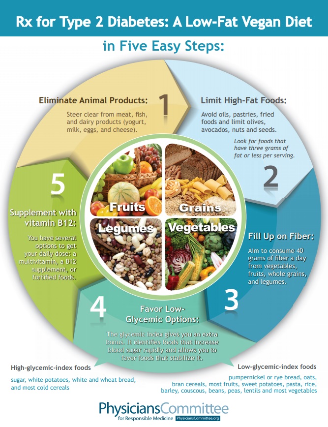 Can you get diabetes from being vegan?