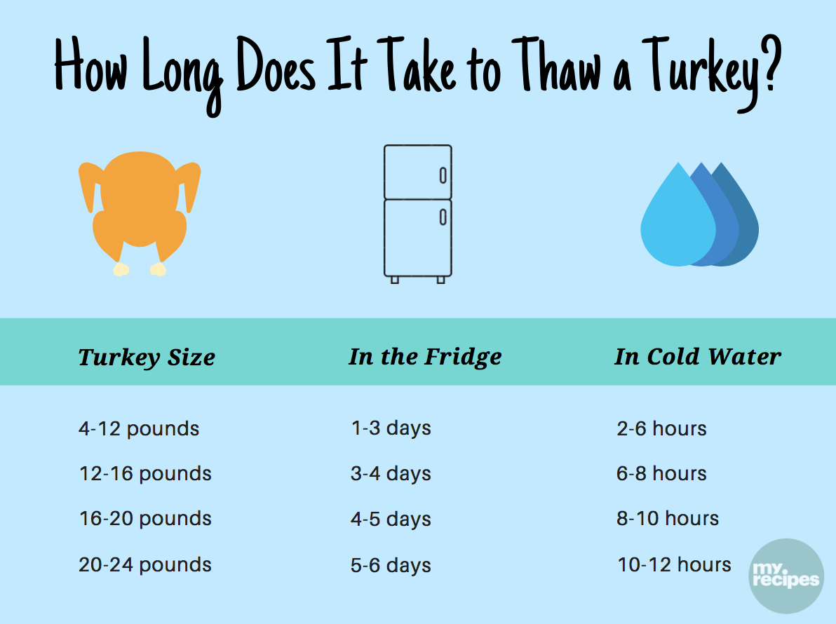 Can you keep a frozen turkey in the refrigerator for 7 days?