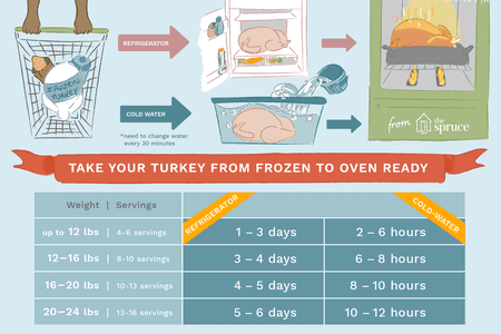 Can you leave a turkey thawing in water overnight?