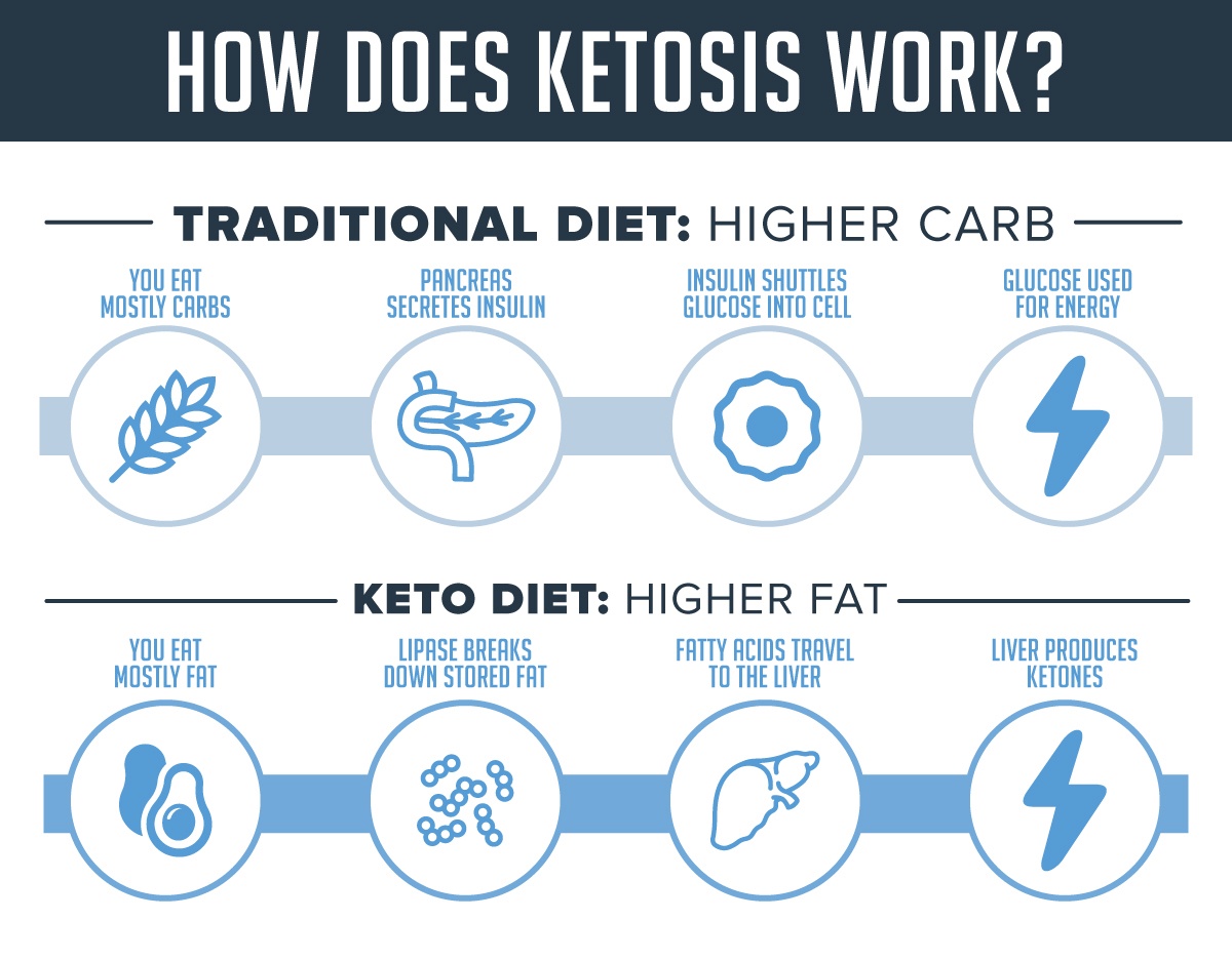 Can you live long term in ketosis?