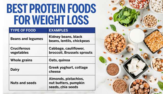 Can you lose weight while eating protein?