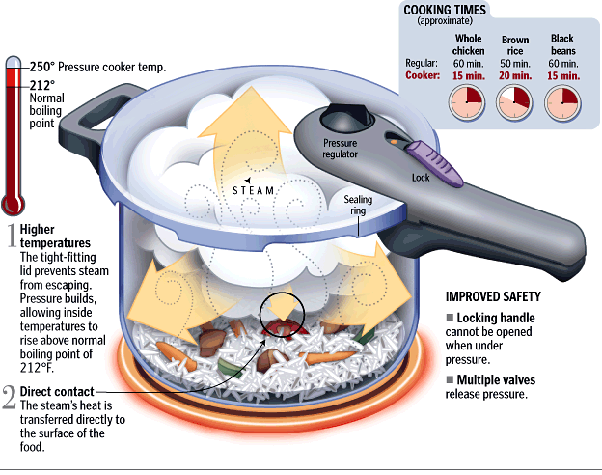 Can you pressure cook too long?