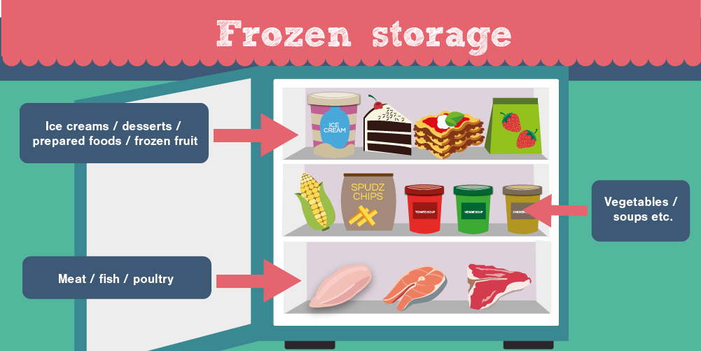 Can you put frozen food back in the freezer?