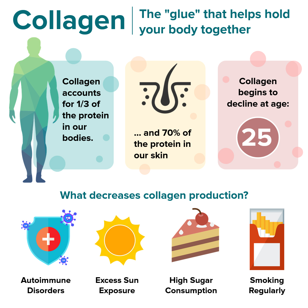 Can you rebuild collagen in your skin?