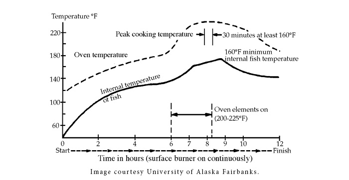 Can you smoke fish at 160 degrees?