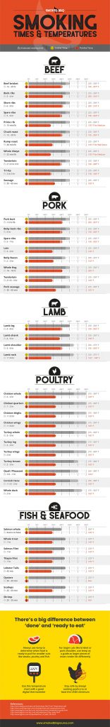 Can you smoke meat at 185 degrees?