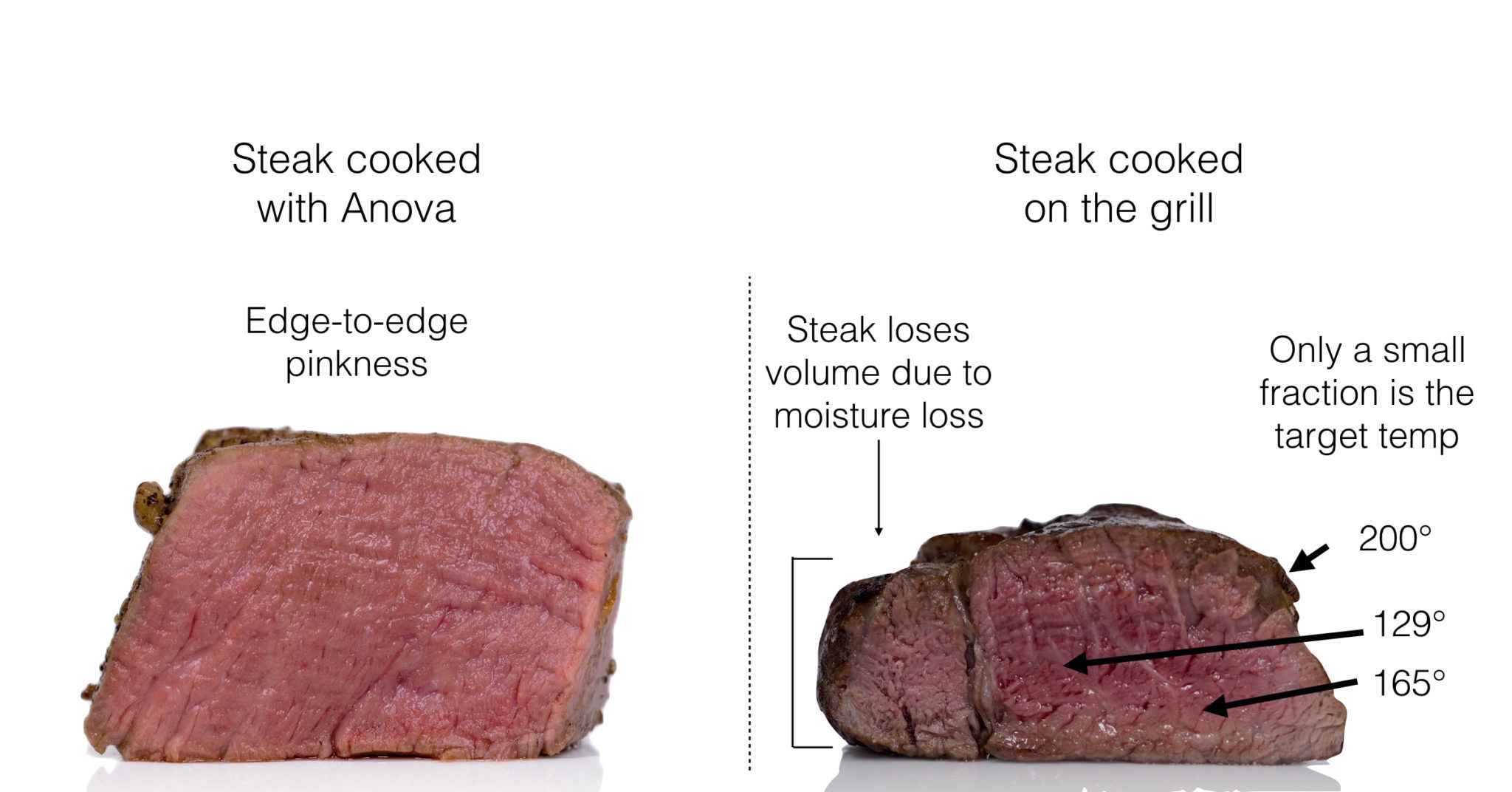 Can You sous vide with a 350 degree oven?