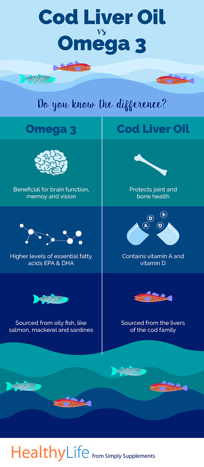 Can you take Cod Liver Oil with other vitamins?