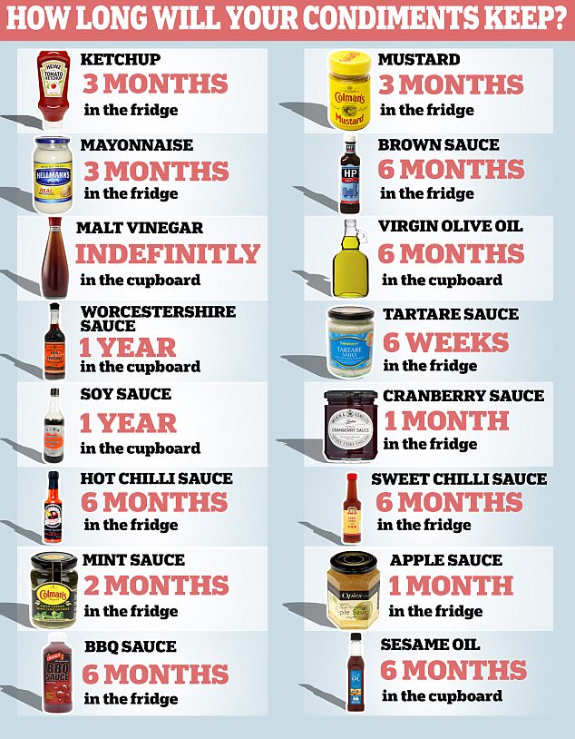 Can you use sauces past expiration date?