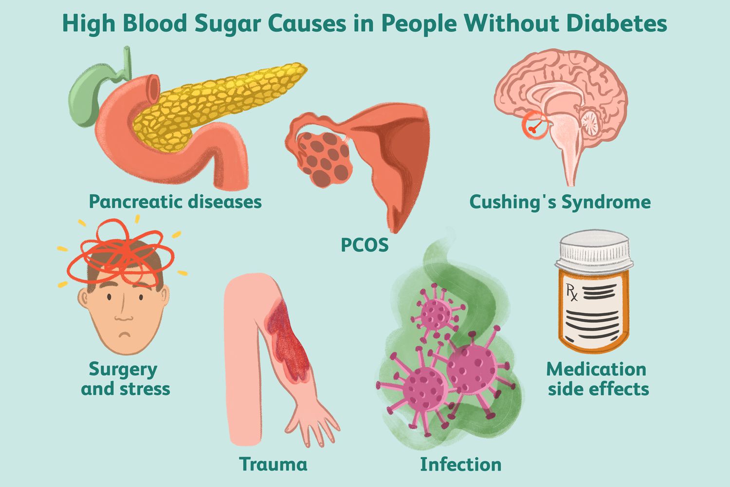 Can your blood sugar be high if you don't eat?