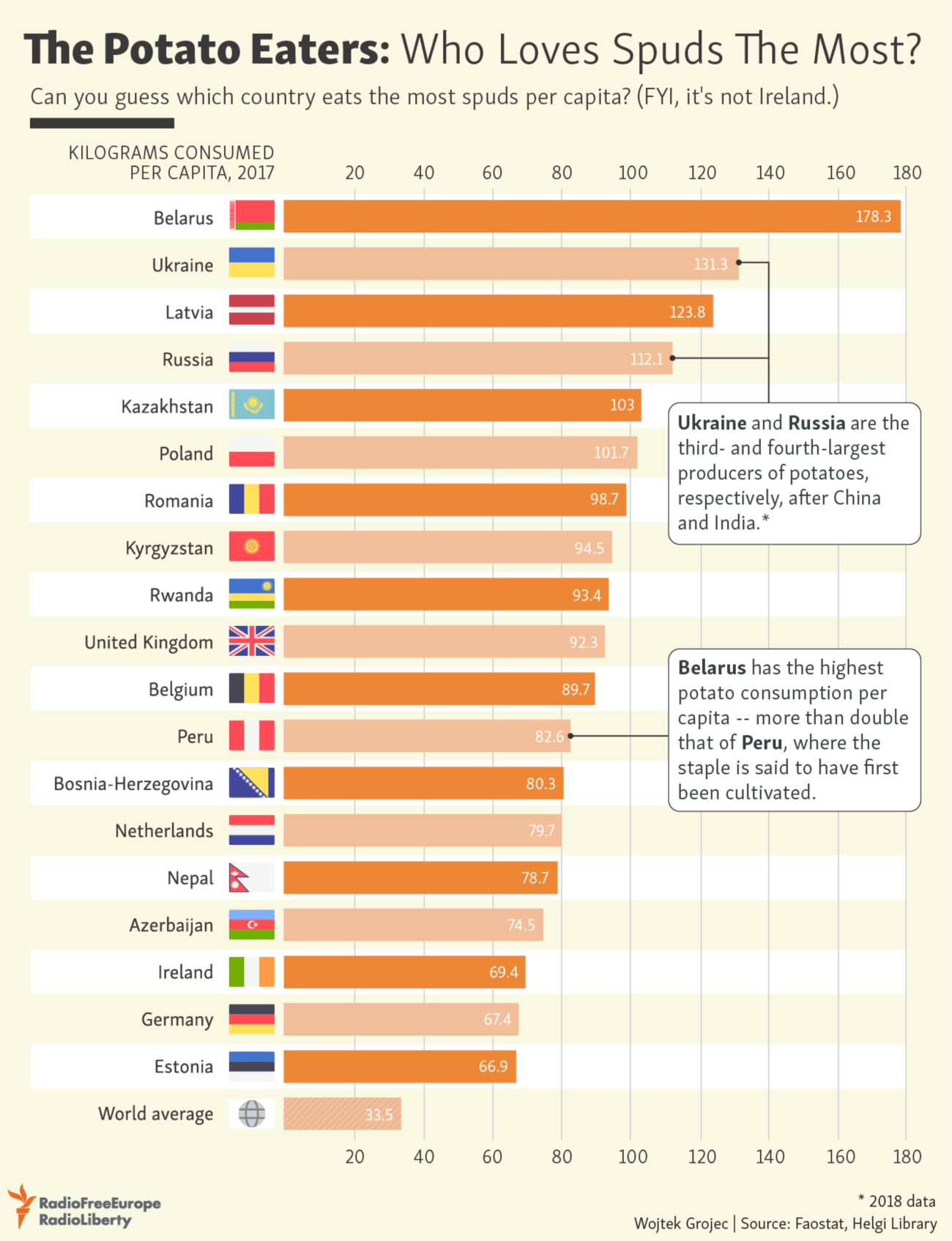 Do all cultures eat potatoes?