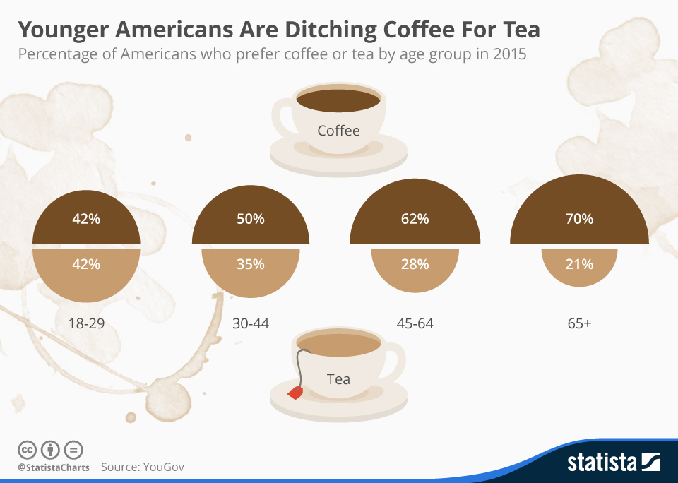Do Americans like coffee or tea?